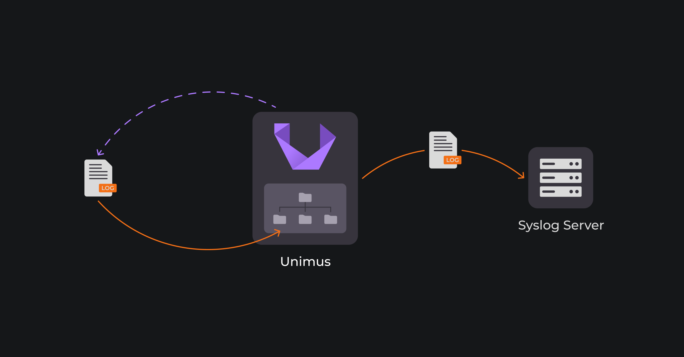 Relaying Unimus logs to a Syslog server
